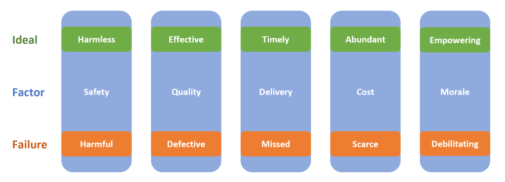 Quality, Cost, Delivery, Safety, and Morale (QCDSM) - One Plus Ultra